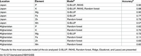 Adjusted Accuracies Of Genomic Predictions Download Table