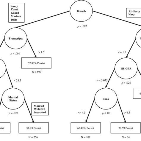 classification tree analysis model results download scientific diagram