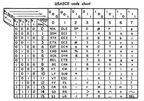 Reach The Unreachable ASCII Code