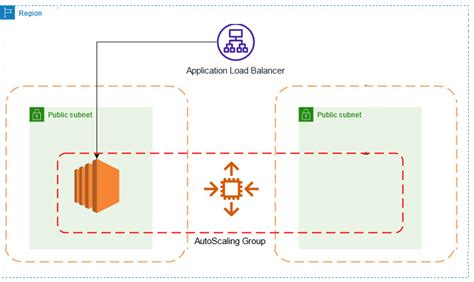 [aws] application load balancer 및 auto scaling 활용 실습