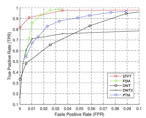 ROC Of Step Counting Personalization Download Scientific Diagram