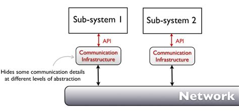 Computer Network Programming — Object Oriented Software Engineering