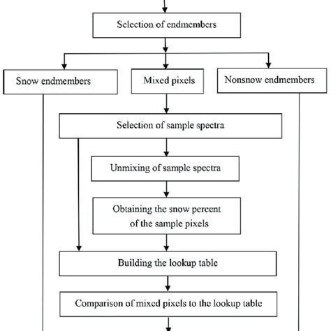 Steps Of Subpixel Snow Mapping Using Daily Avhrr2 Data Download Scientific Diagram
