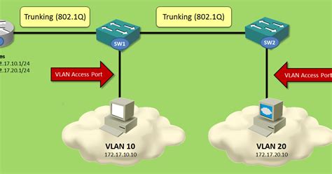 Routing Entre Vlans Intervlan Routing Seguridad Y Redes