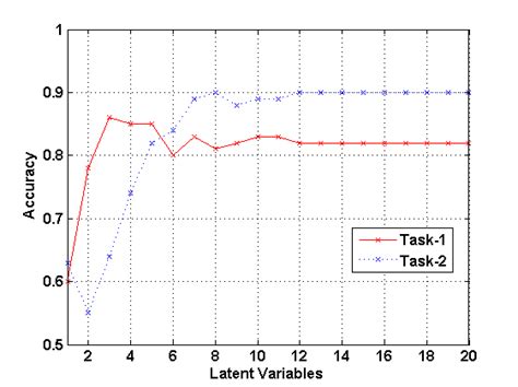 Classification Accuracy Of Global Pls Da With The Selection Of Latent