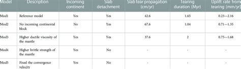 comparison between model results download scientific diagram