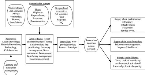 Comprehensive Framework For Innovation In Humanitarian Supply Chains