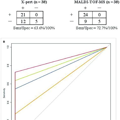 A Contingency Tables For Different Methods In Detecting Mtb Clinical