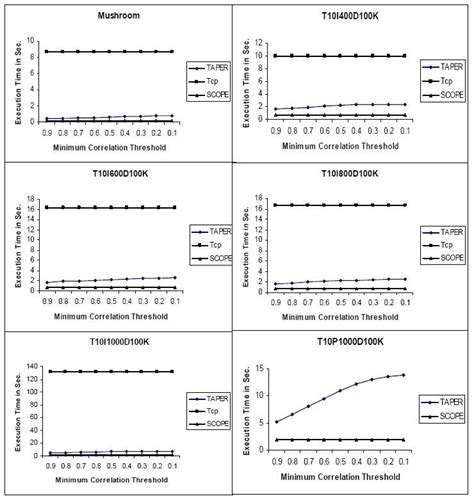 Execution Time Comparison Between Scope Tcp And Taper Download Scientific Diagram