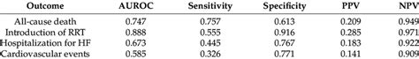 Prediction Performance Of The Extreme Gradient Boosting Models On The