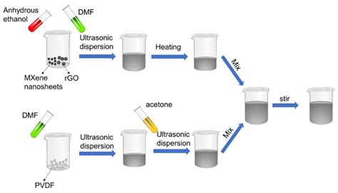 Dual Mode Flexible Sensor Based On Pvdf Mxene Nanosheet Reduced Graphene Oxide Composites For