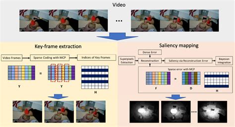 examples of video summarization keyframe extraction and saliency