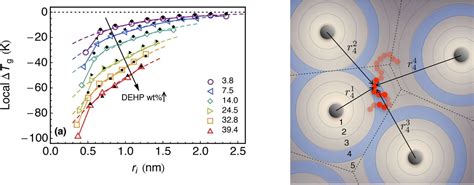 Glassy Systems Milner Research Group