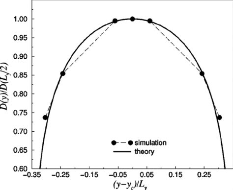 Profile For The Component Of The Diffusion Coefficient Parallel To The Download Scientific