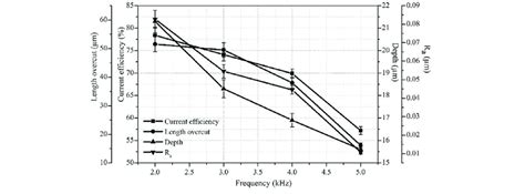 Variation Of Current Efficiency Length Overcut Depth And Surface Download Scientific Diagram
