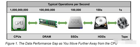存储技术 发展趋势 网络存储 第14页 大山谷图库