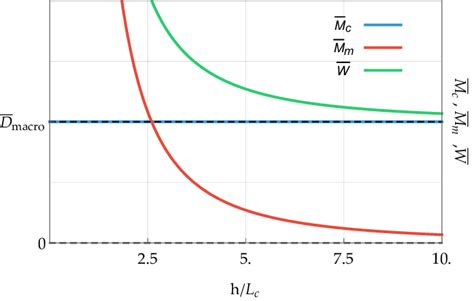 Cosserat Model Bending Moments And Strain Energy While Varying L C