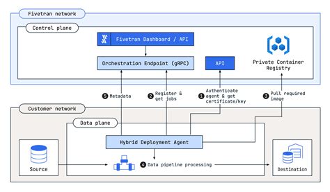 Fivetran Hybrid Deployment Model Secure Data Integration For Cloud
