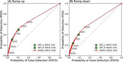 Relative Operating Diagram For Ens21 And Det L And Det H Values Download Scientific Diagram