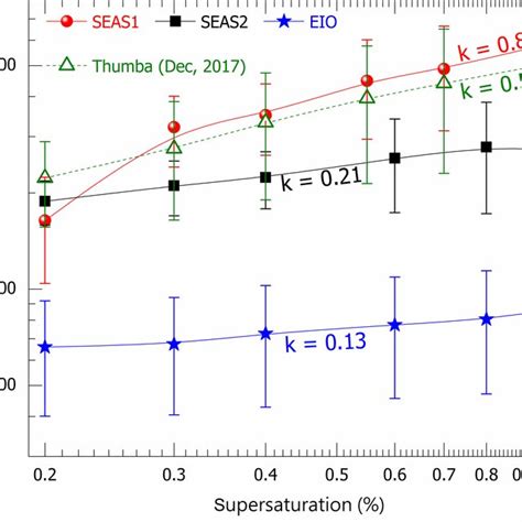 Mean Ccn Number Concentration With The Standard Deviation At Different Download Scientific
