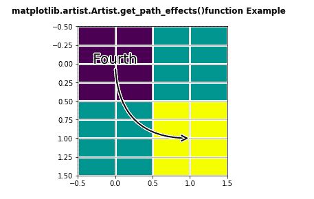Python 中的 matplotlib artist artist get path effects 布客GeeksForGeeks 人工智能中文教程