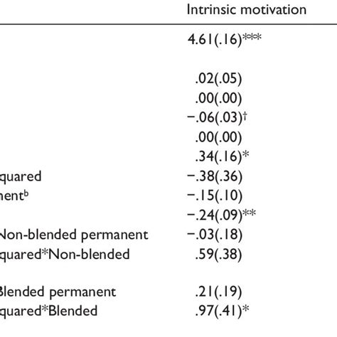 Results Of Multilevel Analyses Download Table