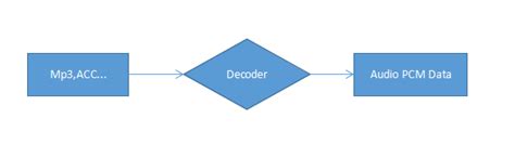 mediaextractor和mediacodec实现音频编解码和混音 叶大侠的主页