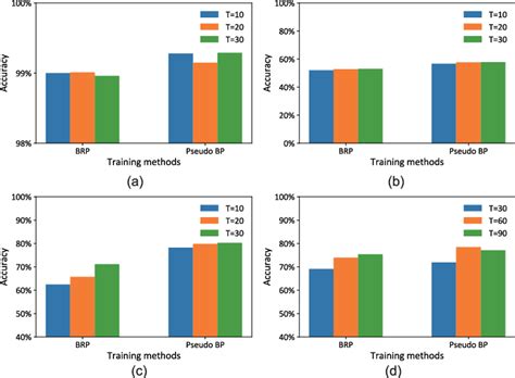 Accuracy Comparisons Of Spatial And Temporal Tasks Between Snns Using Download Scientific