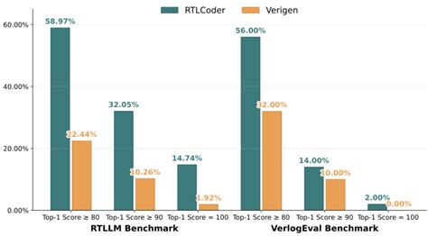 논문 리뷰 Vericontaminated Assessing Llm Driven Verilog Coding For Data