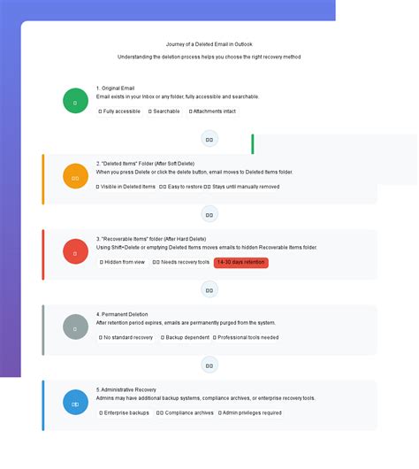 Outlookで削除したメールを復元する方法：2025年版ガイド
