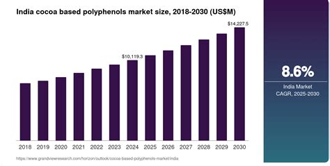India Cocoa Based Polyphenols Market Size And Outlook 2030