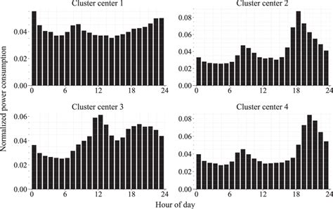Top Four Cluster Centers Found With Adaptive K Means Clustering On The