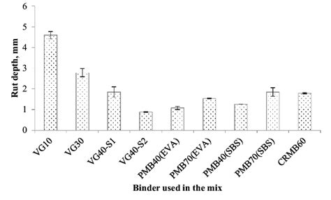 rut depth after 20 000 cycles for mixes with different binders