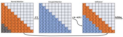 tuning free longer context lengths for llms a review of self extend