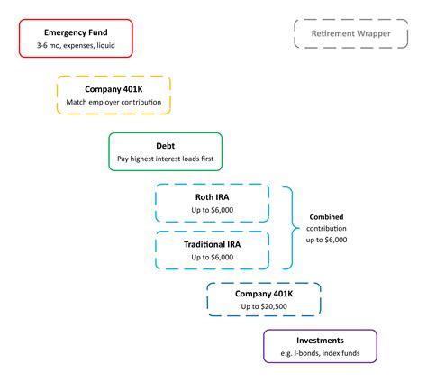 Personal Financial Chart