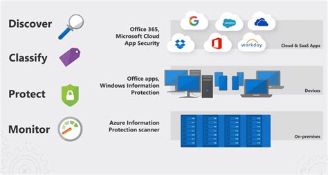 Step Device And App Management For Your Microsoft 365 For 58 Off