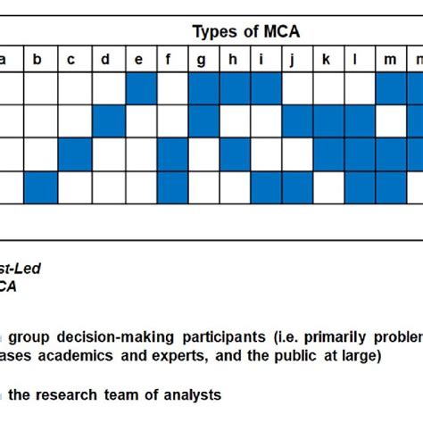 Types Of Participatory Multi Criteria Analysis Methods Download