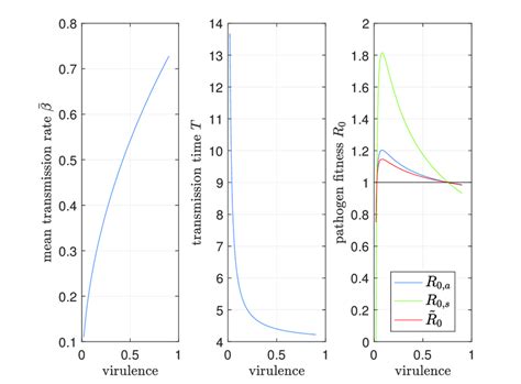 Basic Reproduction Number R Is Computed For Each Transmission Rate Download Scientific