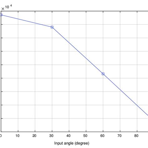 Maximum Stress At Different Seismic Input Angles Download Scientific Diagram