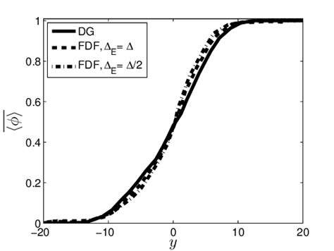 Cross Stream Variation Of The Reynolds Averaged Values For P 2 And