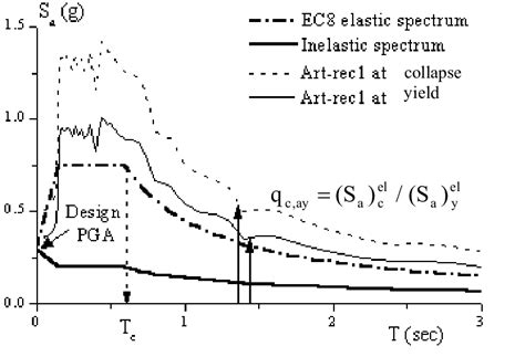 evaluation of the force reduction factor q c ay using art rec1 what s