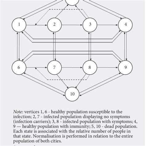 State Graph Of Epidemic Development In Two Connected Cities Download Scientific Diagram