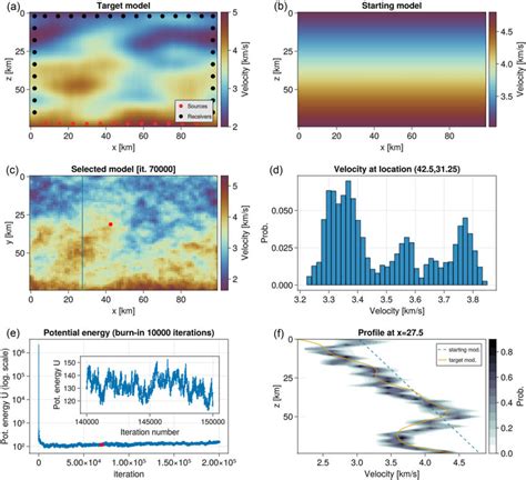 Nonlinear Traveltime Inversion A Target Model Used To Generate The