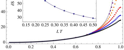 Thermal Corrections To Entanglement Entropy δs E S E T − S E 0
