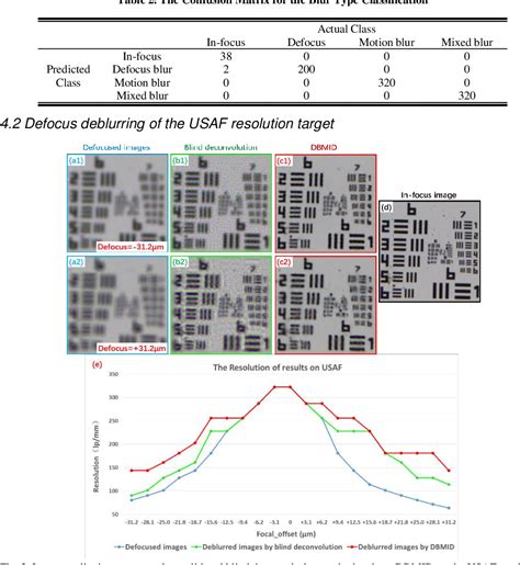Table 2 From Blind Deblurring For Microscopic Pathology Images Using Deep Learning Networks