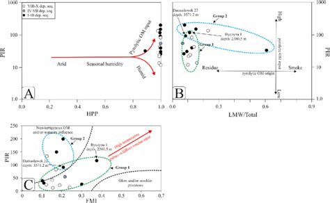 pyrolytic input character illustrated on a pir vs hpp b pir vs