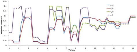 Adhesion Coefficient Of Sliding Model Strategy Download Scientific Diagram