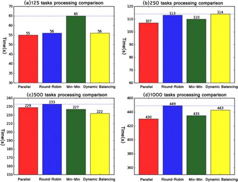 The Comparison Of Task Scheduling For Multiple Scheduling Policies Download Scientific Diagram