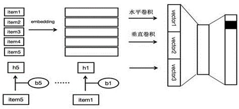 基于cnn和rnn的序列化推荐方法与流程