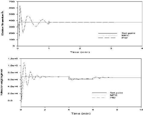 controller response of mpc and pid controllers for disturbance of